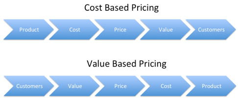 Setting price of WiFi projects: value-based pricing and room-based pricing