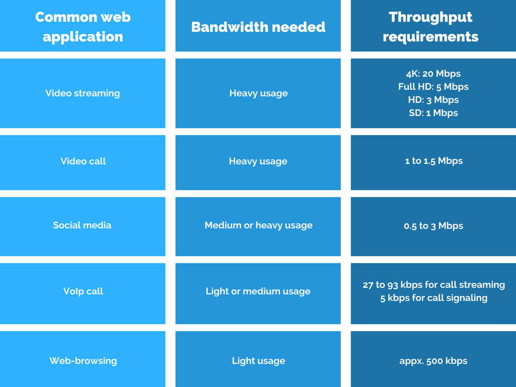 Throughput And Bandwidth Estimate Your Needs For Your Public Hotspot