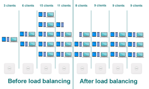Load Balancing in Networking - Balance Traffic with Tanaza