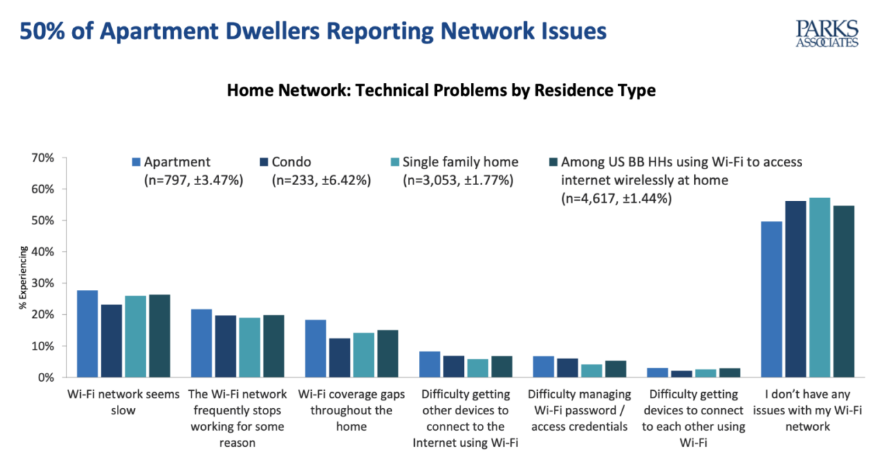 MDU Wi-Fi Networks - Troubleshoot Coverage and Speed Issues